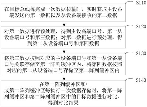 一种数据比较方法和数据传输有效性的仿真测试方法与流程