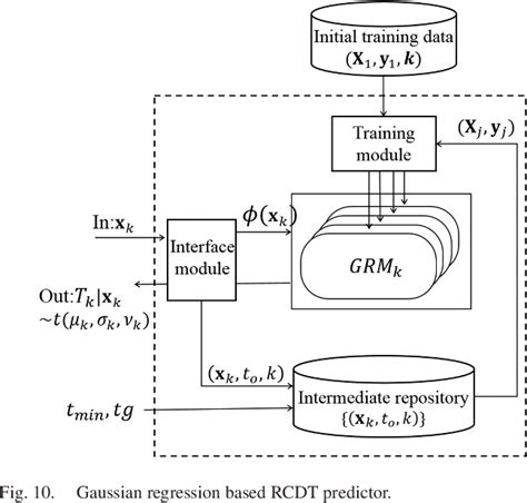 figure 10 from a bayesian regression based lte r handover decision