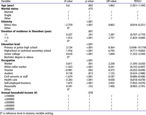 Logistic Regression Analysis Of Influencing Factors For Different
