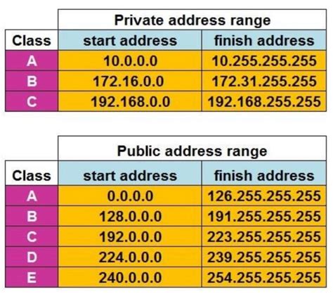 suresh kumar on linkedin private and public ip address range