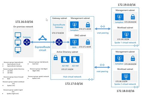 Hub And Spoke With Shared Services Sanity Check R Azure