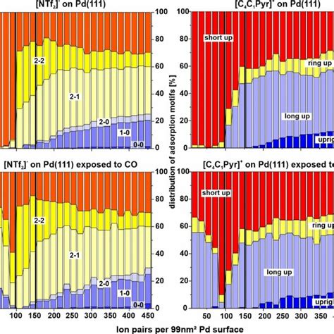 Conformational Analysis Of A Ntf 2 On Pd111 B Ntf 2 On Download Scientific