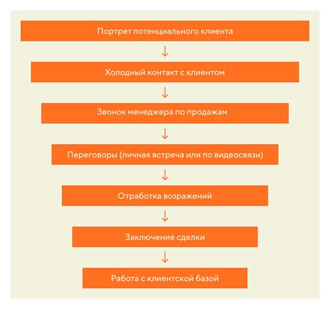 B2B-продажи: что это такое, чем отличаются от B2C и B2G, как искать ...