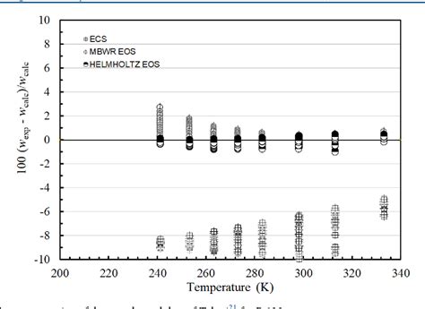 Figure 1 From The Nist Refprop Database For Highly Accurate Properties