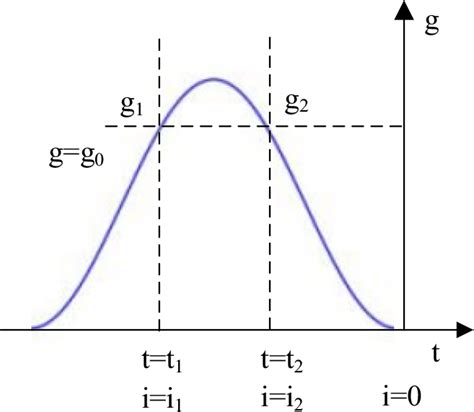 Arc Parameter Calculation Waveform Download Scientific Diagram
