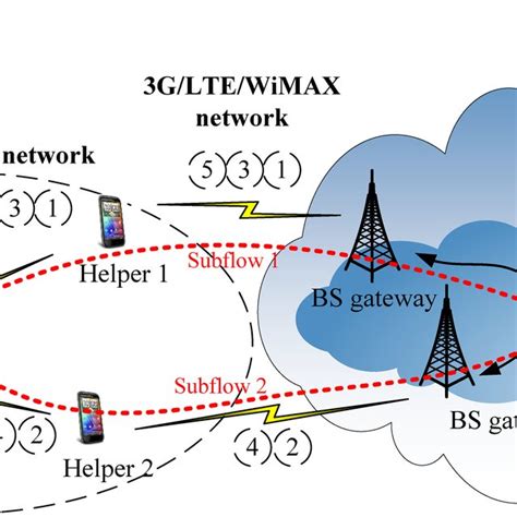 Utilization Of Subflowshelpers When Using Cbsp Vs Co Mptcp Download Scientific Diagram