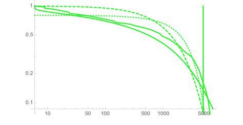 Different Models To Recover The Ecdf Polygonal Refers To Ecdf