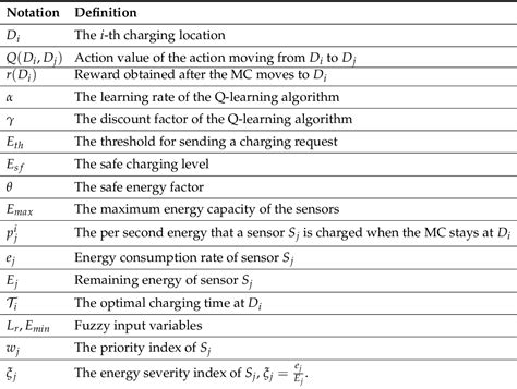 table 1 from an on demand charging for connected target coverage in