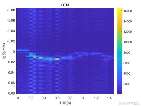 【雷达通信】基于matlab Iwr1843雷达生成雷达rtm与dtm【含matlab源码 10867期】 Csdn博客