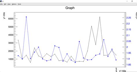 Tgraph With String Values String Values On X Axis Wont Display