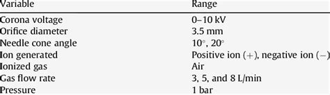 Limits Of Variables Investigated Download Table