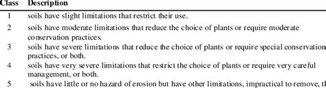 Capability Classes For Specific Soil Types Usda Classification