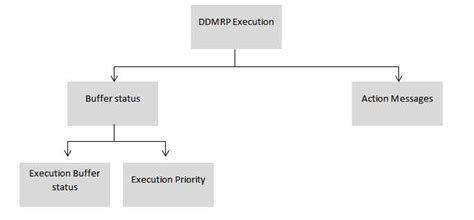 demand driven material requirements planning