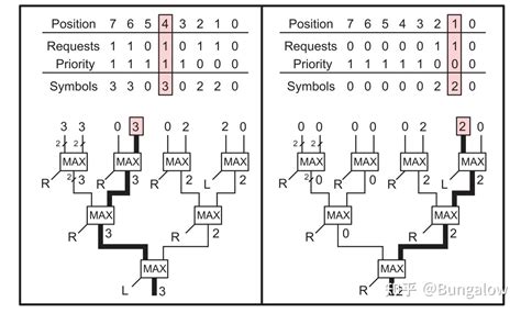 一种脑洞大开的round Robin Arbiter 知乎