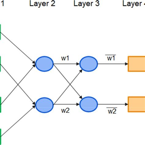 architecture of anfis model having two inputs two rules and one