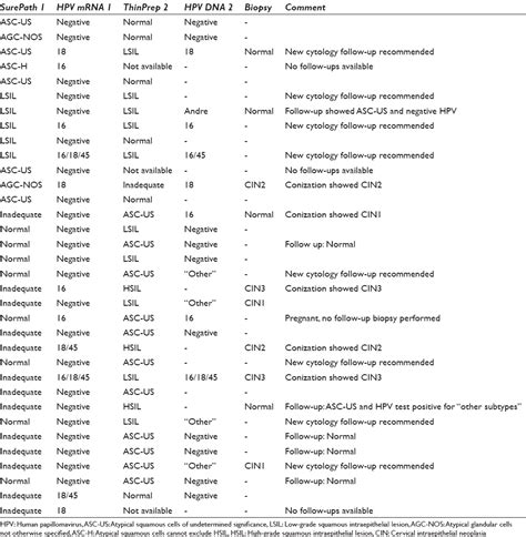 Can An Inadequate Cervical Cytology Sample In Thinprep Be Converted To A Satisfactory Sample By