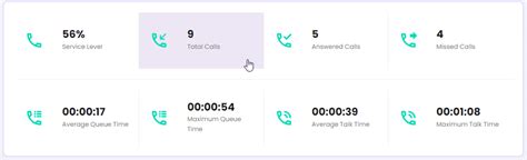 Customizing A Queue Dashboard Isi Analytics