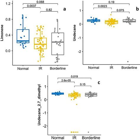 Boxplots Of Mean Centered And Normalized Peak Area For Three Compounds