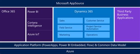 Microsoft Dynamics 365