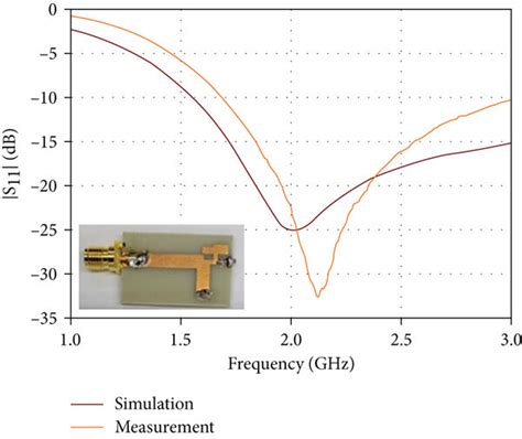 Plots Of The Simulated And Measured S11 Of The Shunt Stub Tuning Download Scientific Diagram