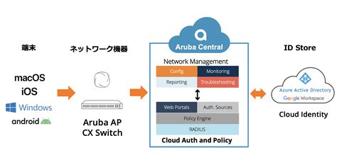 [central] cloud auth で認証とonboardingをcentralで提供 日本語フォーラム