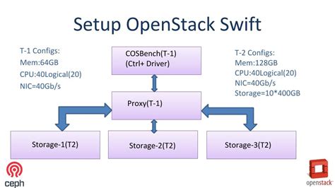 Pushpesh S Blog OpenStack Swift VS Ceph RGW READ Performance