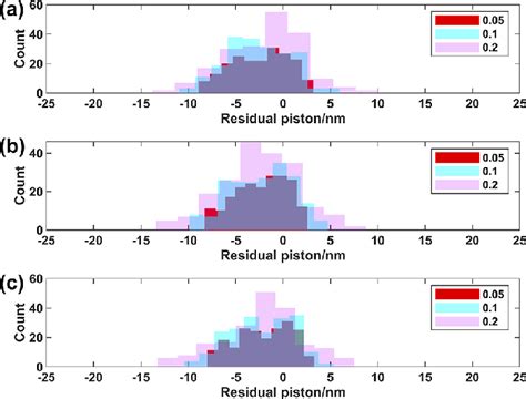 Distributions Of Residual Piston Errors For Different Initial Piston Download Scientific