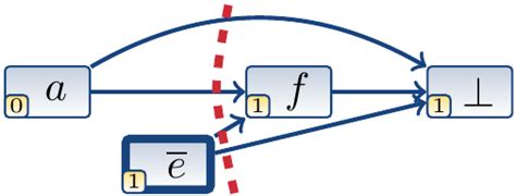 Conflict Driven Clause Learning Cdcl Sat Solvers — Cs E3220 Propositional Satisfiability And