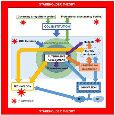 Alternative Assessment Framework Developed Depicting The Application Of