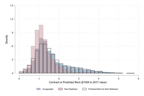 Histogram Of Observed And Predicted Rents Download Scientific Diagram