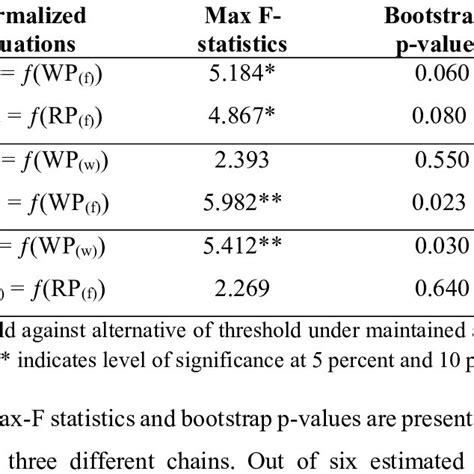 Threshold Test Results Estimated Threshold Bootstrap P Values