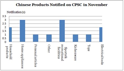 [cpsc] Overview Of Cpsc Notifications On Recalls In December 2015 Industry News Candk Testing