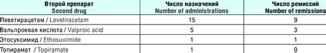 Patients With Idiopathic Generalized Epilepsy Who Achieved 100