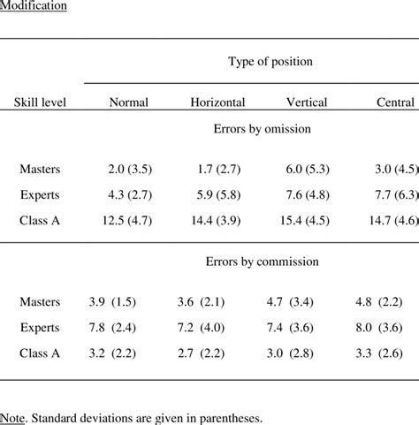 Mean Number Of Errors Of Omission And Errors Of Commission As A
