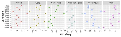 Cross Lingual Syntactic Variations In The English Portion Of