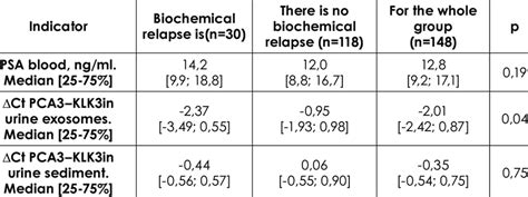 The Content Of PCA In The Blood And The Expression Level Of The PCA Download Scientific