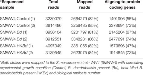Sequencing Results Including Total Reads For Each Multiplexed Sample Download Table