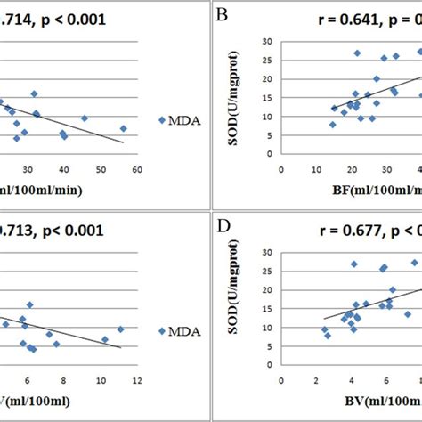 Correlations Between The Perfusion Parameters And Biochemical Download Scientific Diagram
