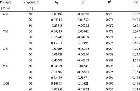 individual values for the scale parameters b1 and b2 for fixed shape