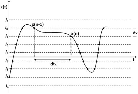 Illustration Of The Level Crossing Sampling Scheme Download