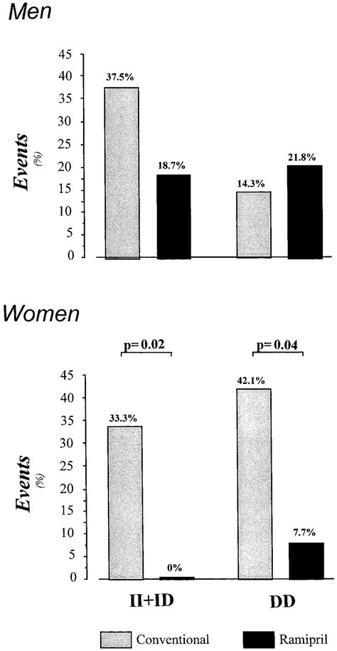 Rate Of Decline In Gfr In The Two Treatment Groups According To Gender Download Scientific