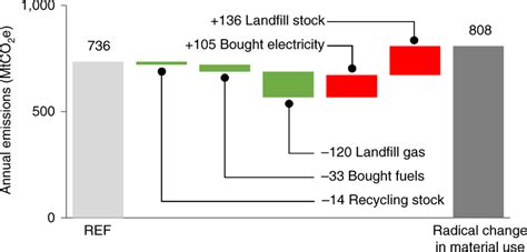 Breakdown Of Emission Savings Attributable To Circularity Comparison Of