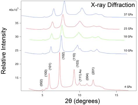 Representative X Ray Diffraction Patterns Obtained As A Function Of Download Scientific Diagram