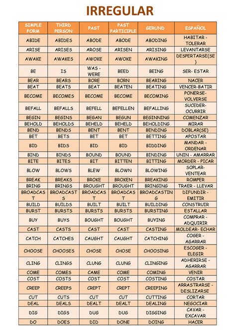 Irregular Verbs Simple Form Third Person Past Past Participle Gerund EspaÑol Abide Abides