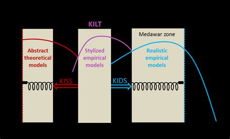 Utilities Of Agent Based Models According To Their Complicatedness The