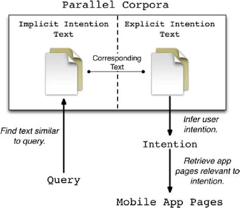 Using Parallel Corpora To Convert An Implicit Query To An Explicit Download Scientific Diagram