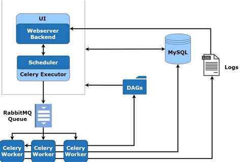 Hiểu đơn Giản Về Airflow Executor Viblo