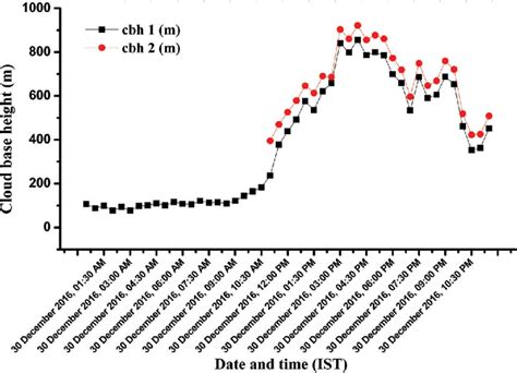 Temporal Variation Of The Ceilometer Cloud Base Height Over The Delhi Download Scientific