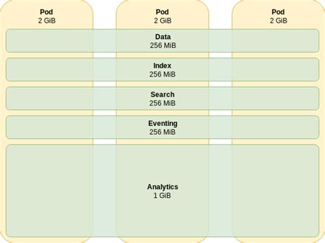 Couchbase Memory Allocation Couchbase Docs