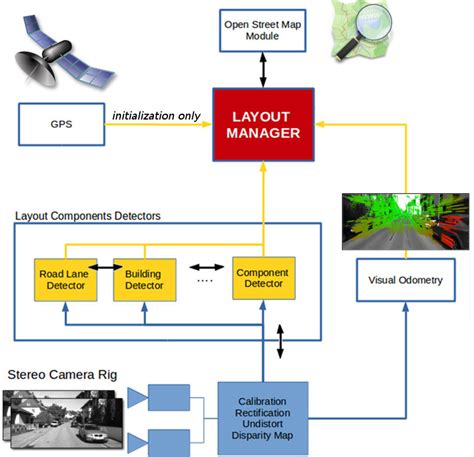 2 Proposed Road Layout Estimation Framework Schematics The Inputs To
